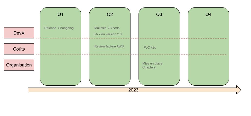 Apprenez à Construire une Roadmap Technique - La méthode Adostin